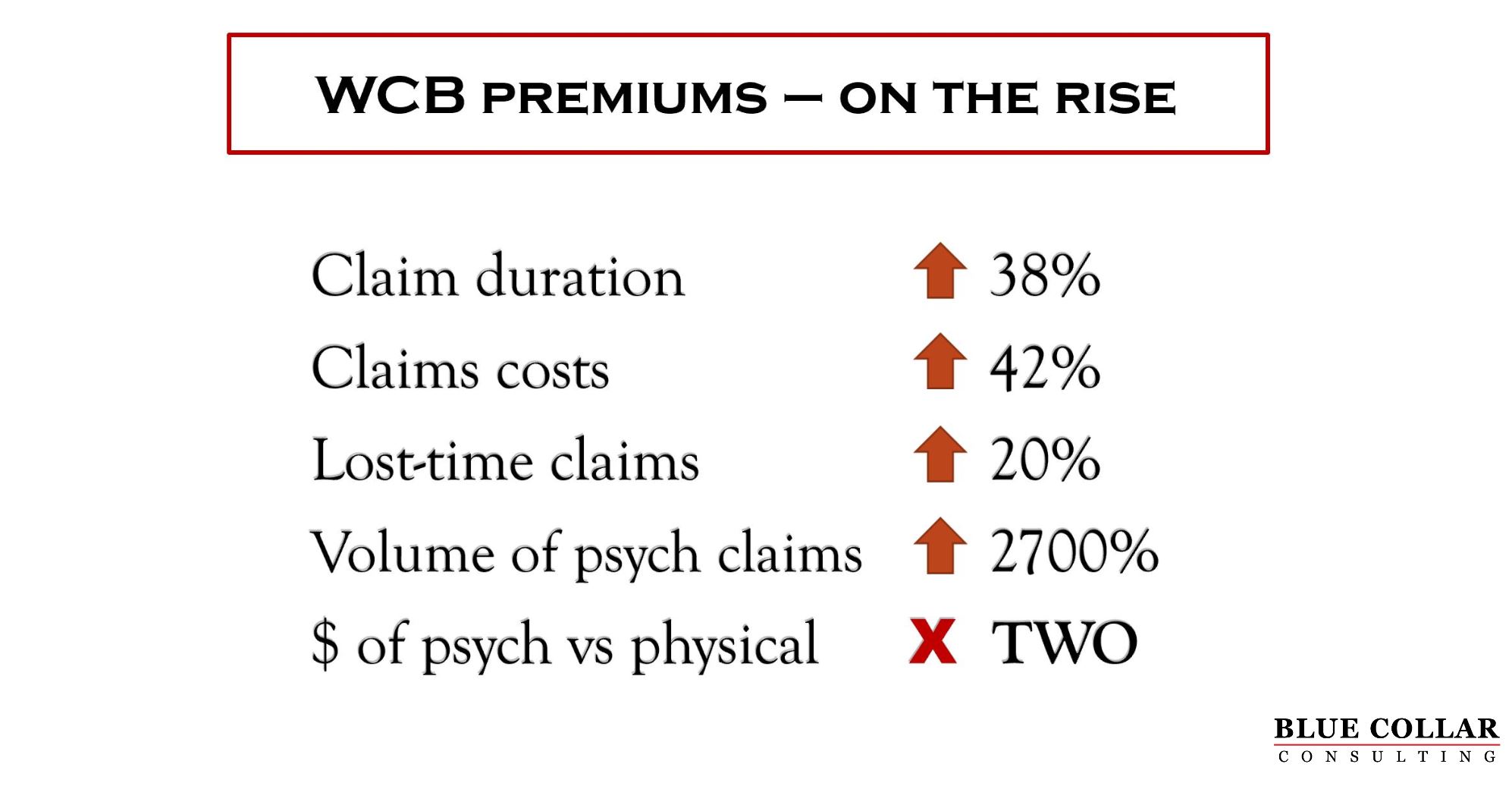 WCB Premiums on the rise - Blue Collar Consulting
